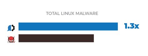 Powertech Antivirus And Clamav A Detection Rate Comparison Fortra