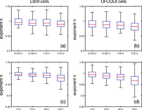 figure 3 from measuring the viscoelastic relaxation function of cells