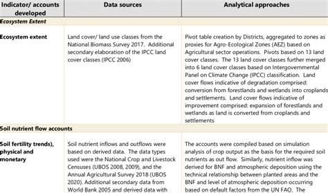 Types Of Accounts And Indicators Data Sources And Analytical
