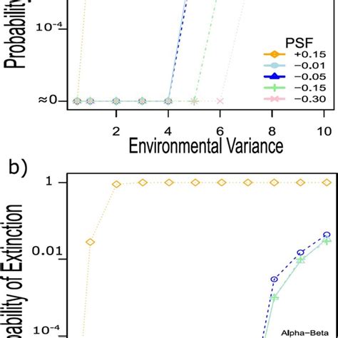 Relationship Between Variance Ie Strength Of Stochasticity X Axis