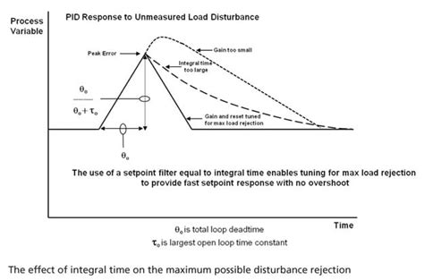 Pid Controller Tuning Rules