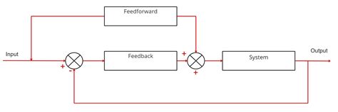 Feedforward Feedback Controller For Flywheel Velocity On Spin Up Vrc