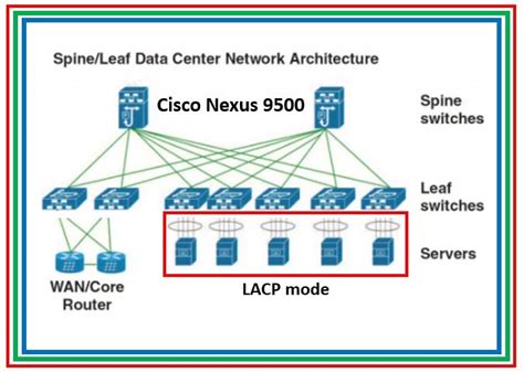 Cisco Aci Spine Leaf Architecture The Network Dna