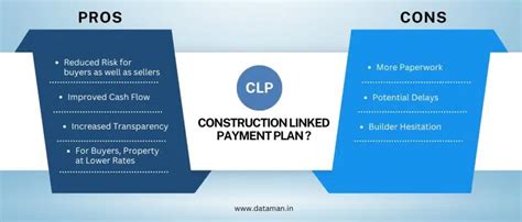 What Is The Construction Linked Payment Plan Clp Dataman Computer Systems Pvt Ltd