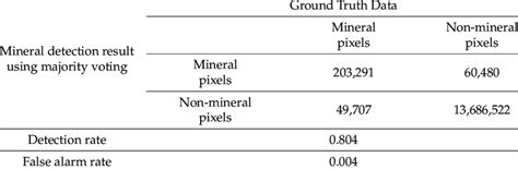 Result Of Mineral Detection By Applying Majority Voting Download