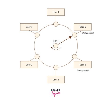 evolution of operating system scaler topics