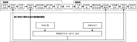Adaptive Modulation Coding Method Based On Double Block Error Rates And Signal To Noise Ratio