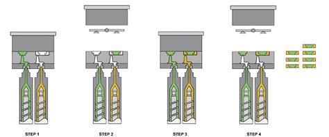 2 Shot Injection Molding Process Design Guide And Best Practices