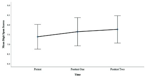 Mean Digit Span Scores At The Pretest Posttest One And Posttest Two