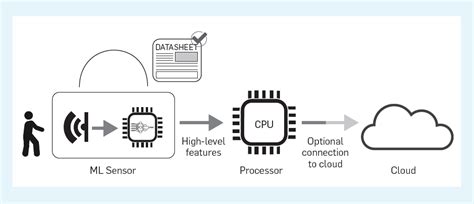 Machine Learning Sensors Communications Of The Acm