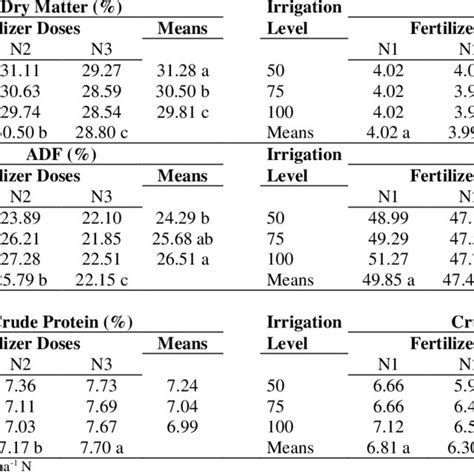 The Effects Of Irrigation Levels And Nitrogen Doses On Chemical