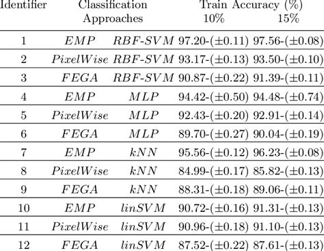 Pu Dataset Classification Approaches Download Table