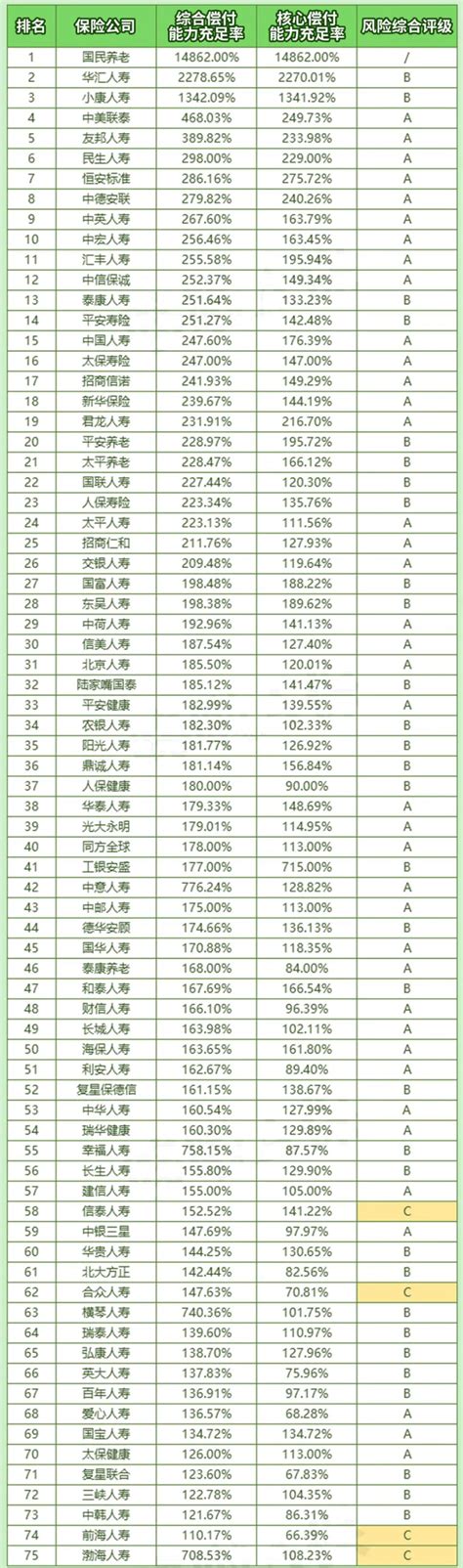 172家保险公司排名，来了！你关心的数据都在这~ 知乎