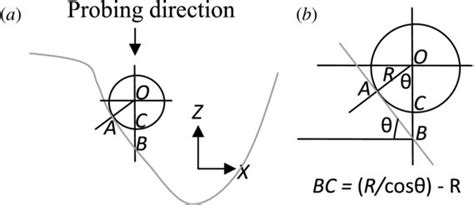 A Error In Contact Probe Measurements Due To Finite Probe Size B