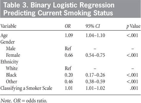 Table 3 From The Development And Validation Of A Scale Assessing Individual Schemas Used In