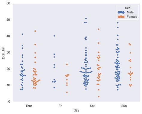 Data Mining Techniques Data Visualization