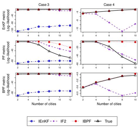Log Likelihood Estimates Per City Per Time Step Of Various Dimensions