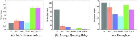 With Short Lived Tcp Flows Performance Of Queue Management Schemes In