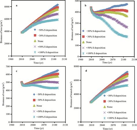 Biomass Of Vegetation In Different Organs A Biomass Of Tree B Download Scientific Diagram
