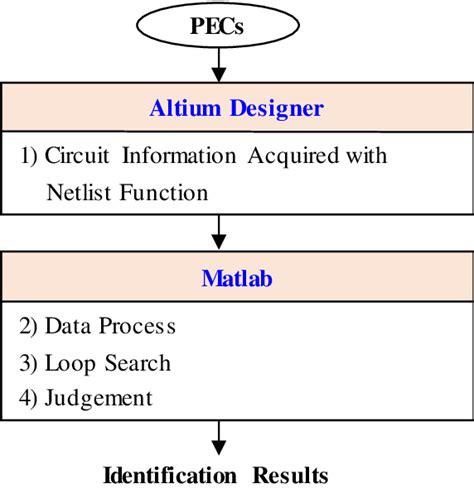 Proposed Computer Aided Identification Of Equivalent Pecs Download