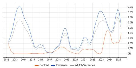 Cybersecurity Contracts In Leicestershire Co Occurring Skills And Contractor Rates It Jobs Watch