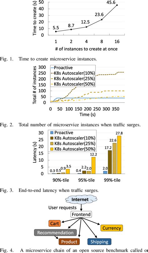 Figure 1 From Graph Neural Network Based Slo Aware Proactive Resource Autoscaling Framework For