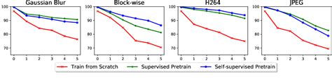 Figure 4 From Self Supervised Transformer For Deepfake Detection