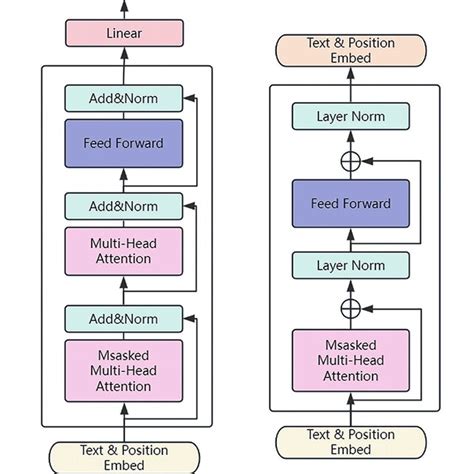 The Foundational Architecture Of GPT Series Models Download Scientific Diagram