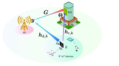 Illustration Of An Ris Assisted Iot Network Where An Ap Aggregates The Download Scientific