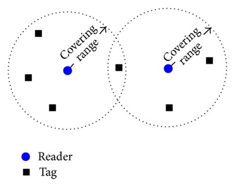 a reader collision in rfid system b tag collision in rfid system