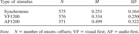 Computational Audio Visual Synchronous Onset Offset Analysis In