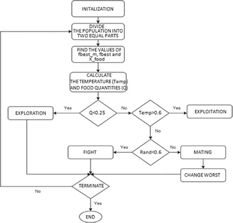 Flow Diagram Of The Snake Optimization Algorithm Download Scientific
