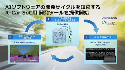 ルネサスとフィックスターズ、adadas向けaiソフトウェアをr Car Socに最適化するツール群を共同開発 Renesas