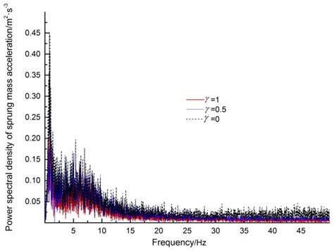 The Curve Of Power Spectral Density Download Scientific Diagram