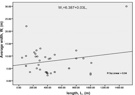 linear regression between gully length and the average gully width on