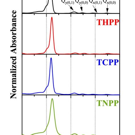 Uv Vis Spectra Of Tpp Black Thpp Red Tcpp Blue And Tnpp Download Scientific Diagram