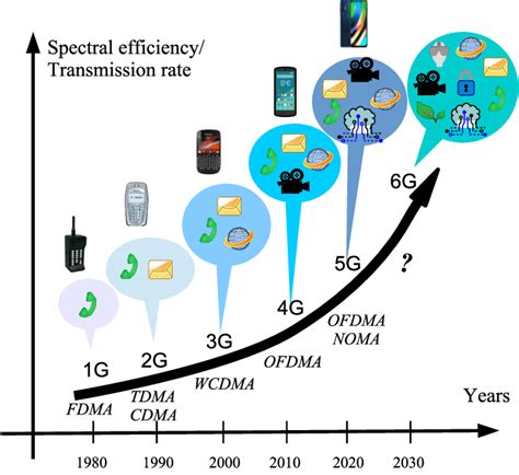 Evolution Of Cellular Technology Download Scientific Diagram