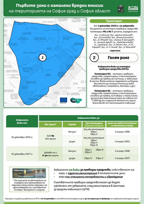 Нискоемисионни зони Портал на Столичната Община Портал на