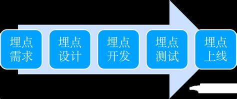 客户端埋点自动化实践 埋点自动化测试 csdn博客