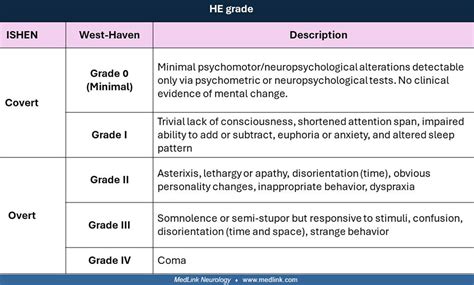 Grades Of Hepatic Encephalopathy According To West Haven And Ishen