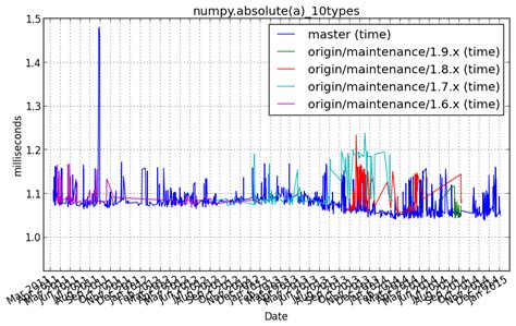 Vbufunc — Vbench Performance Benchmarks For Numpy