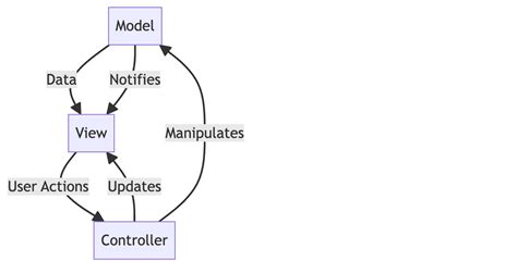 Implementing Clean Architecture Mvvm By Anthony Liberatore Medium