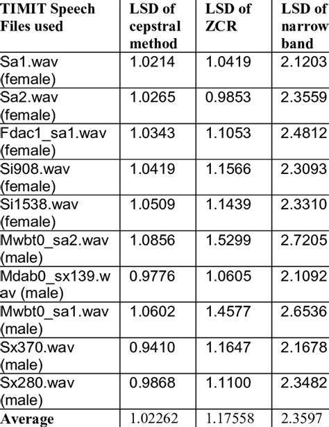 Log Spectral Distortion Comparison Download Table