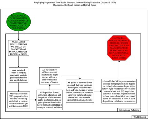 Sil 2009 Simplifying Pragmatism Visual International Relations Project