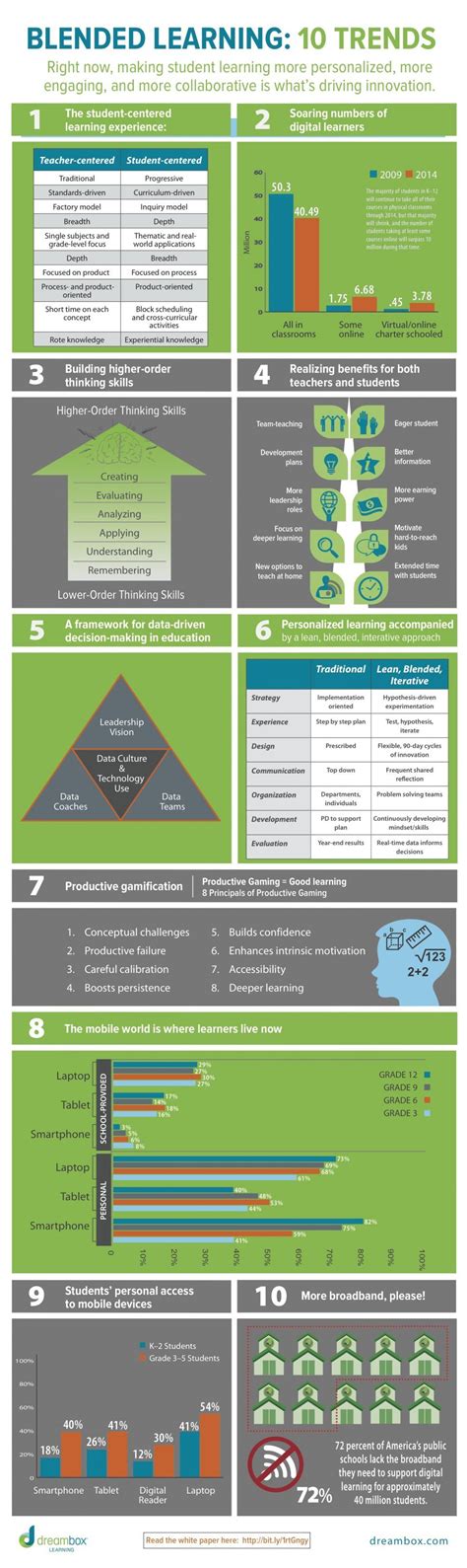 10 Blended Learning Trends Infographic E Learning Infographics