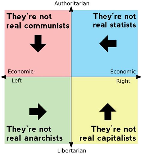The Circle Of Ideological Consistency R Politicalcompassmemes