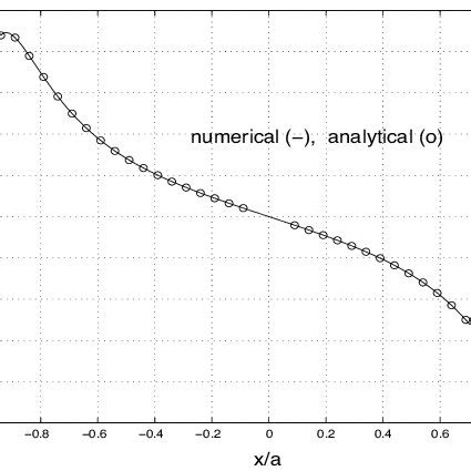 Numerical Solution Vs Closed Form Solution For Antiplane Shear Problem