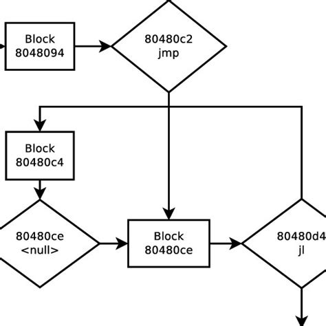 Partitioning The Exdev Assembly Code At The Branch Instructions