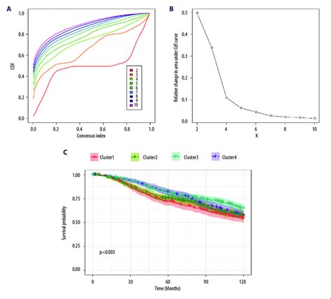 consensus clustering of m6a regulators a consensus clustering