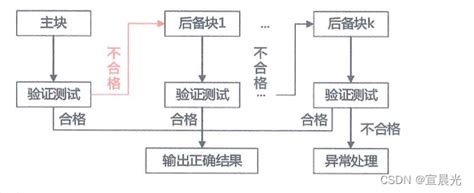 系统架构师 系统可靠性分析与设计